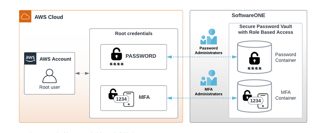Aws Root Account Ownership